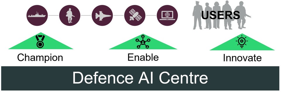 Defence Artificial Intelligence Centre - GOV.UK