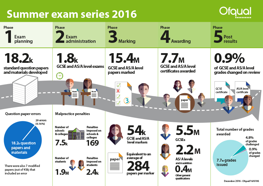 Ofqual 2016 summer exam series report - GOV.UK