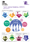 Youth justice statistics: 2018 to 2019 - GOV.UK