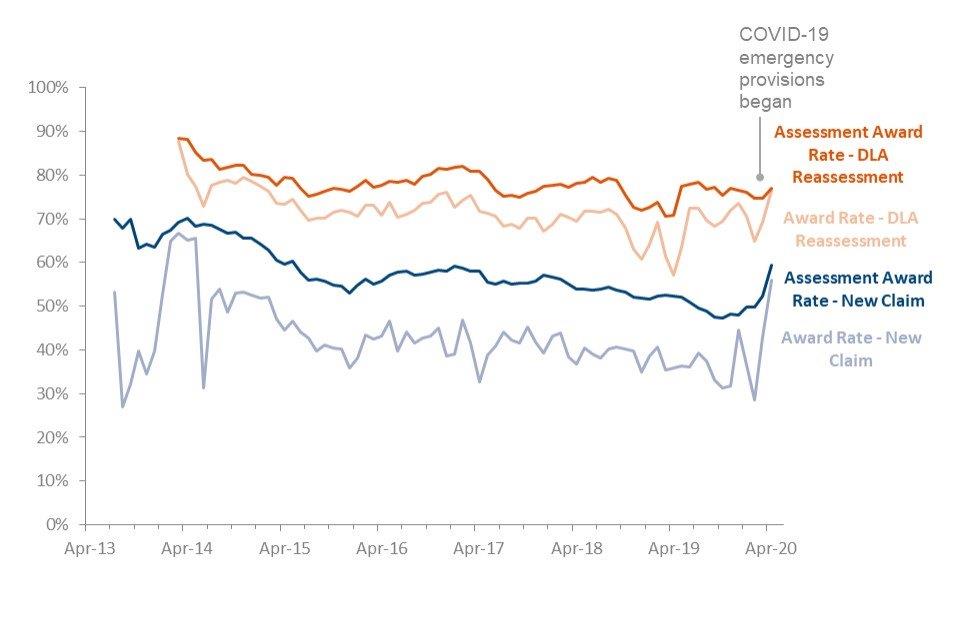 Personal Independence Payment: Official Statistics to April 2020 - GOV.UK