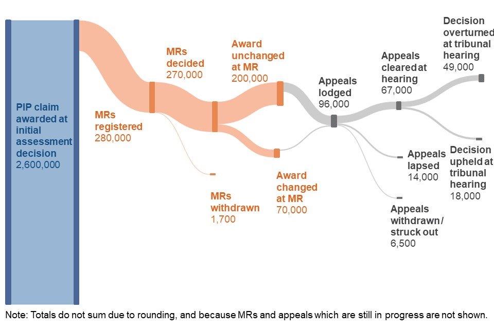 Personal Independence Payment: Official Statistics to April 2020 - GOV.UK