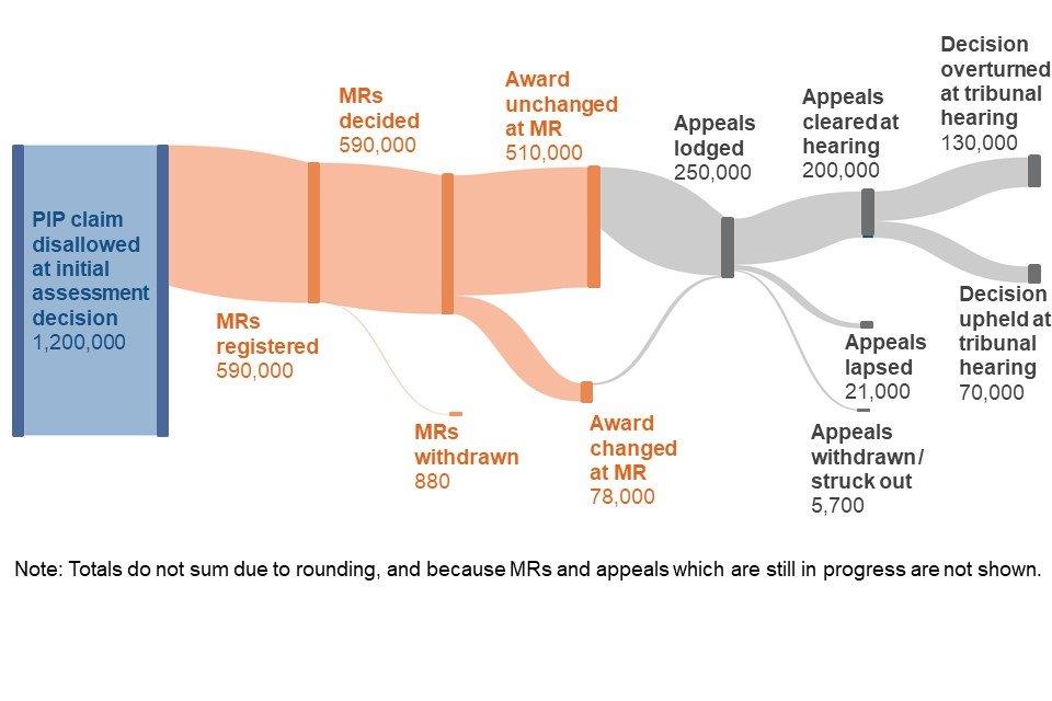 Personal Independence Payment: Official Statistics to April 2020 - GOV.UK