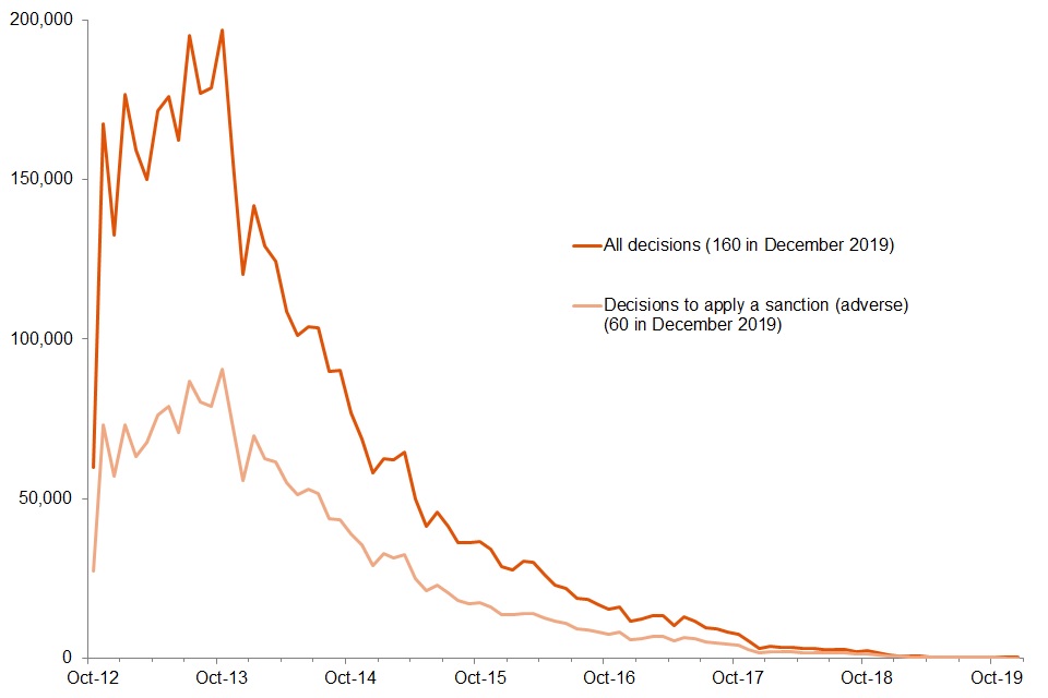Benefit sanctions statistics to January 2020 - GOV.UK