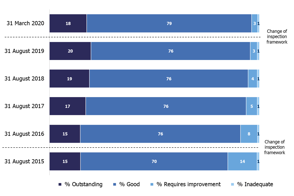 Main findings: childcare providers and inspections as at 31 March 2020 ...