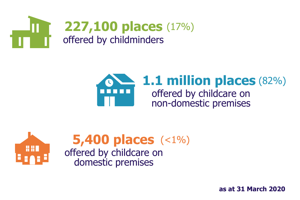 Main findings: childcare providers and inspections as at 31 March 2020 ...