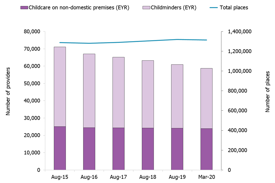 Main findings: childcare providers and inspections as at 31 March 2020 ...