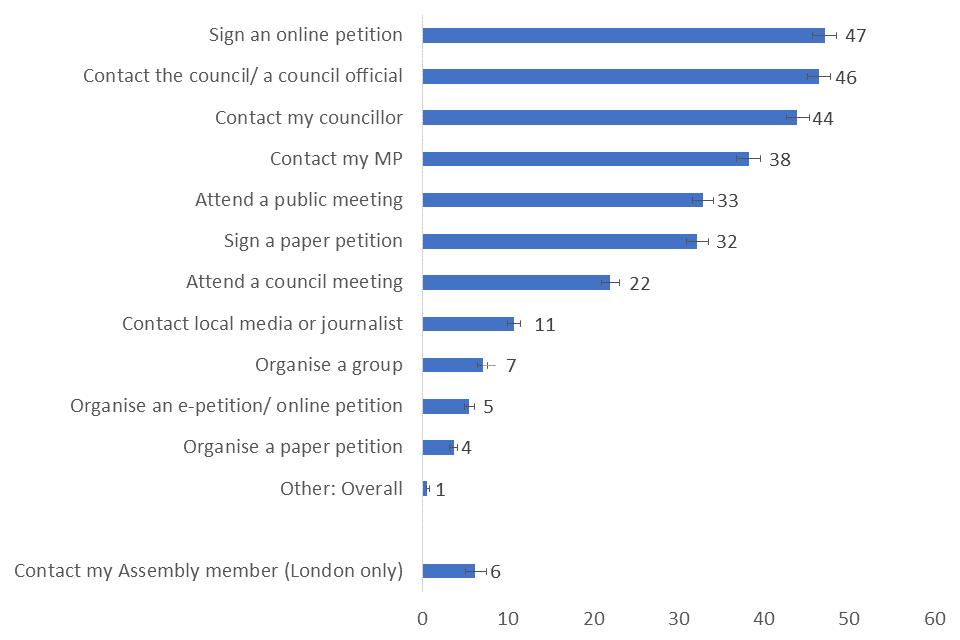 Civic Engagement and Social Action - Community Life Survey 2019/20 - GOV.UK