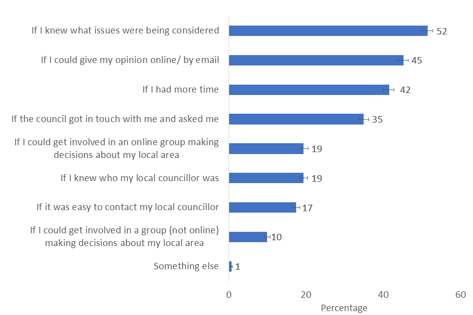Civic Engagement and Social Action - Community Life Survey 2019/20 - GOV.UK