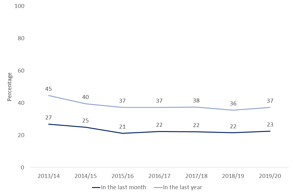 Volunteering and Charitable Giving - Community Life Survey 2019/20 - GOV.UK