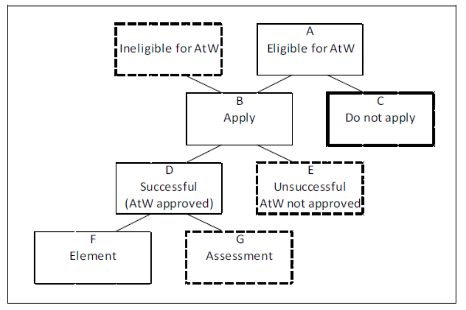 Feasibility of evaluating the impact of the Access to Work programme ...