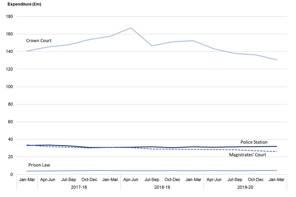 Legal aid statistics England and Wales bulletin January to March 2020 ...