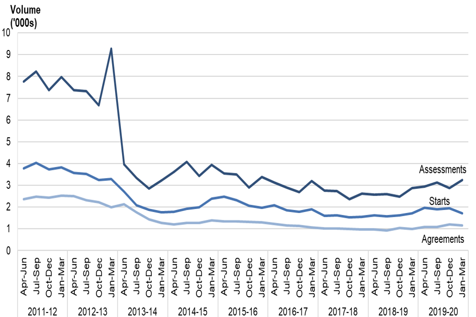 Legal aid statistics England and Wales bulletin January to March 2020 ...