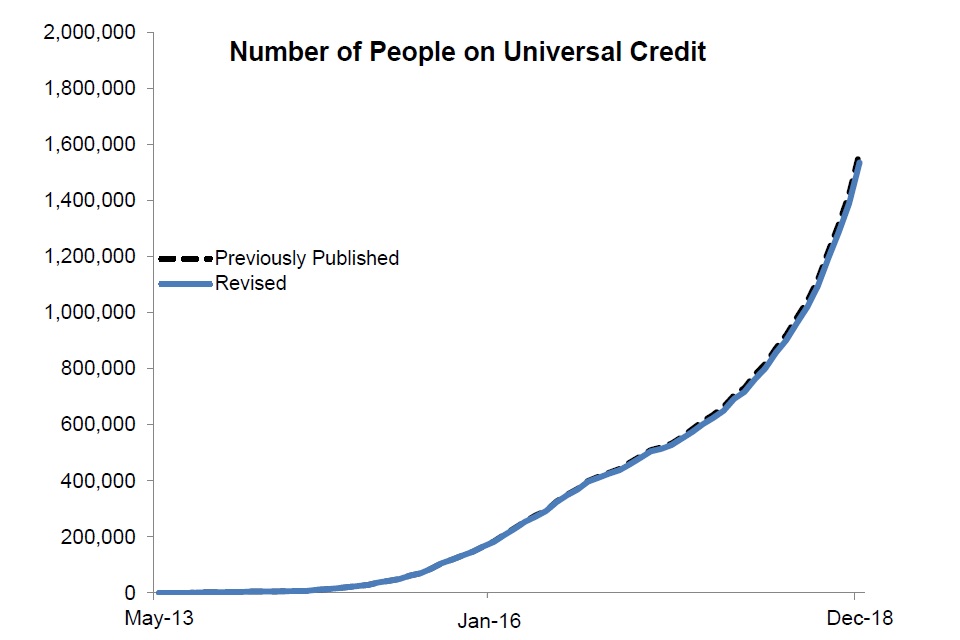 Universal Credit statistics: revision to number of people on Universal ...