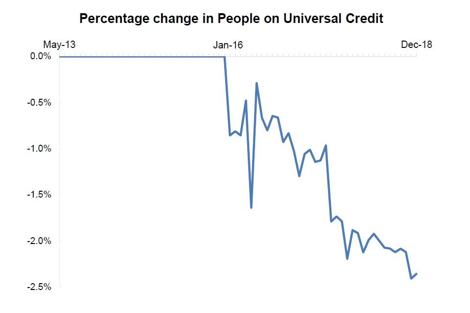 Universal Credit statistics: revision to number of people on Universal ...