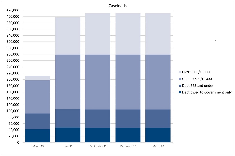 Child Support Agency quarterly summary of statistics: March 2020 ...