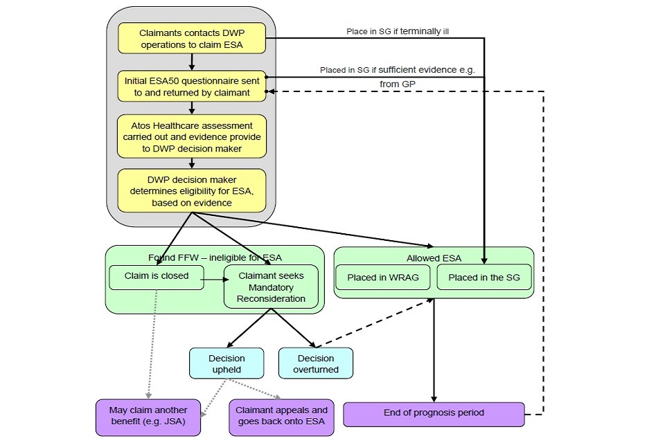 Background information: ESA outcomes of Work Capability Assessments ...