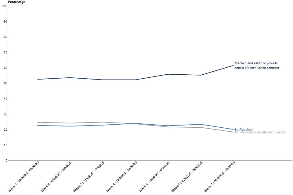 Weekly NHS Test and Trace bulletin, England: 9 July to 15 July 2020 ...