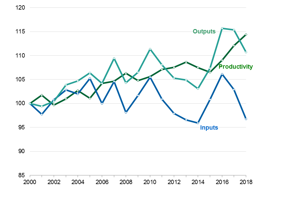 Total Factor Productivity of the United Kingdom Food Chain 2018 ...