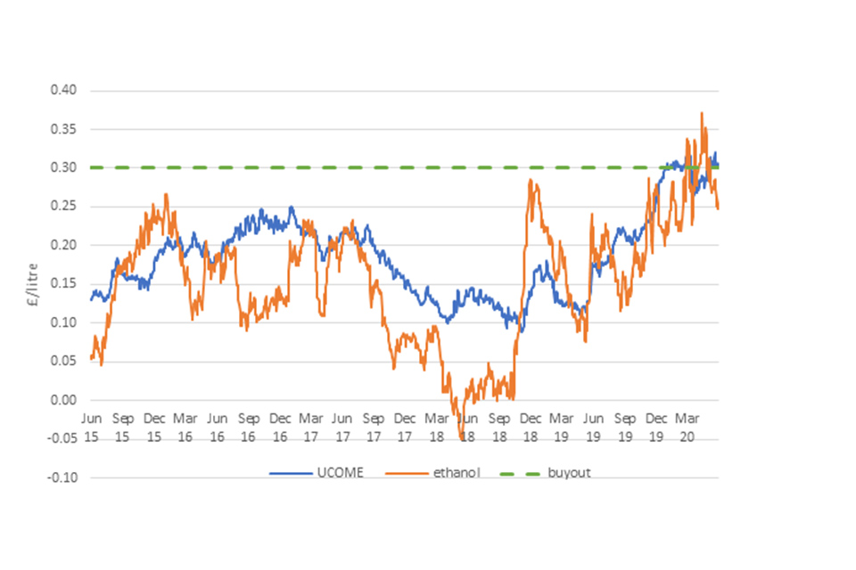 Increasing the Renewable Transport Fuel Obligation buy-out price to ...
