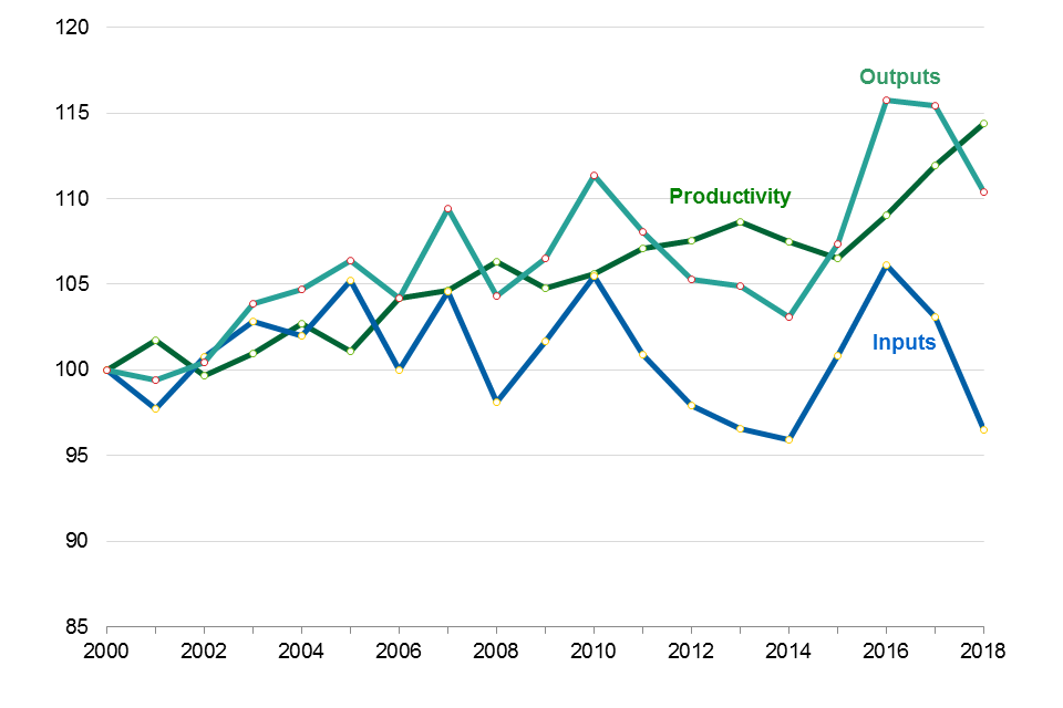 Total Factor Productivity of the United Kingdom Food Chain 2018 – final ... Total Factor Productivity of the United Kingdom Food Chain 2018 – final ...
