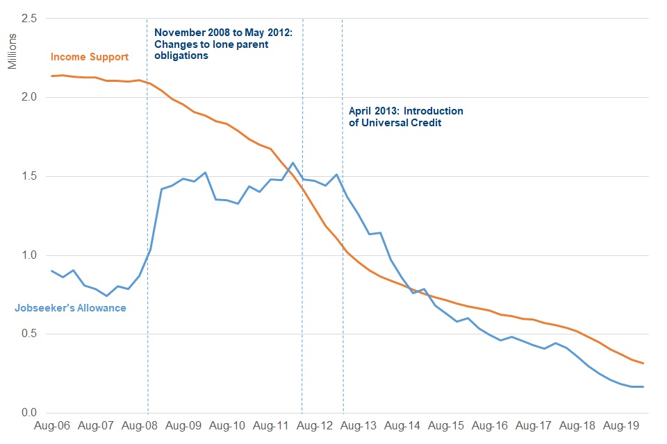 DWP benefits statistics: August 2020 - GOV.UK
