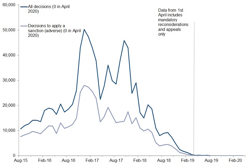 Benefit sanctions statistics to April 2020 - GOV.UK