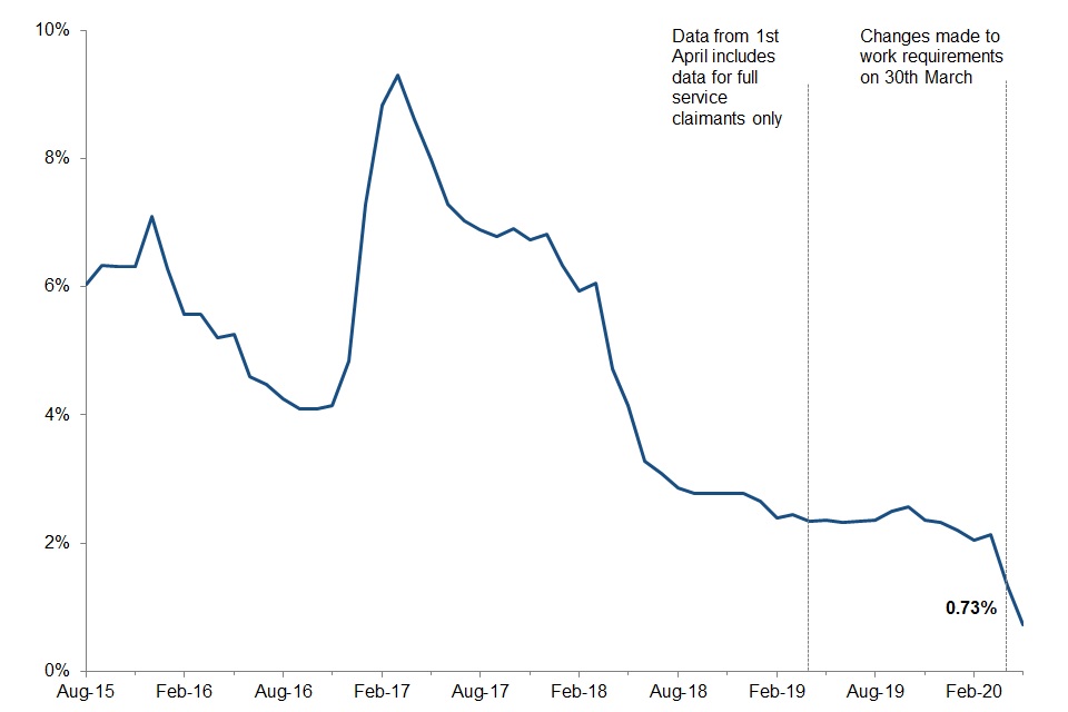 Benefit sanctions statistics to April 2020 - GOV.UK