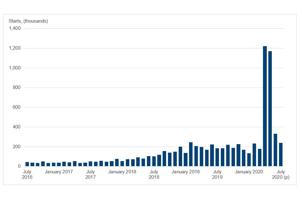 Universal Credit Statistics: 29 April 2013 to 9 July 2020 - GOV.UK