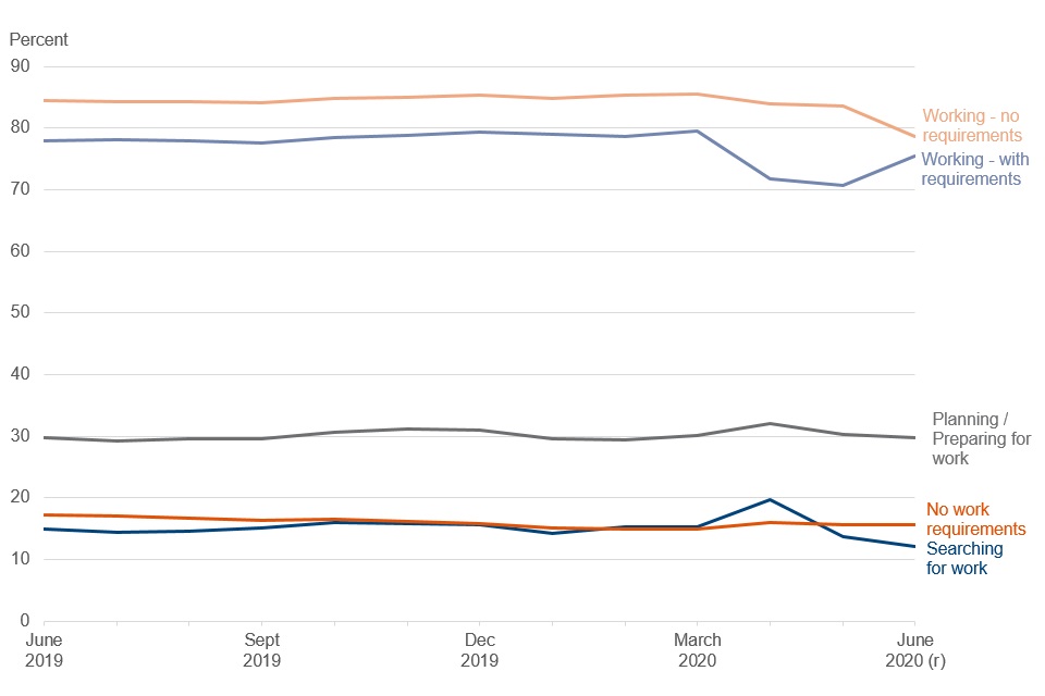 Universal Credit Statistics: 29 April 2013 to 9 July 2020 - GOV.UK