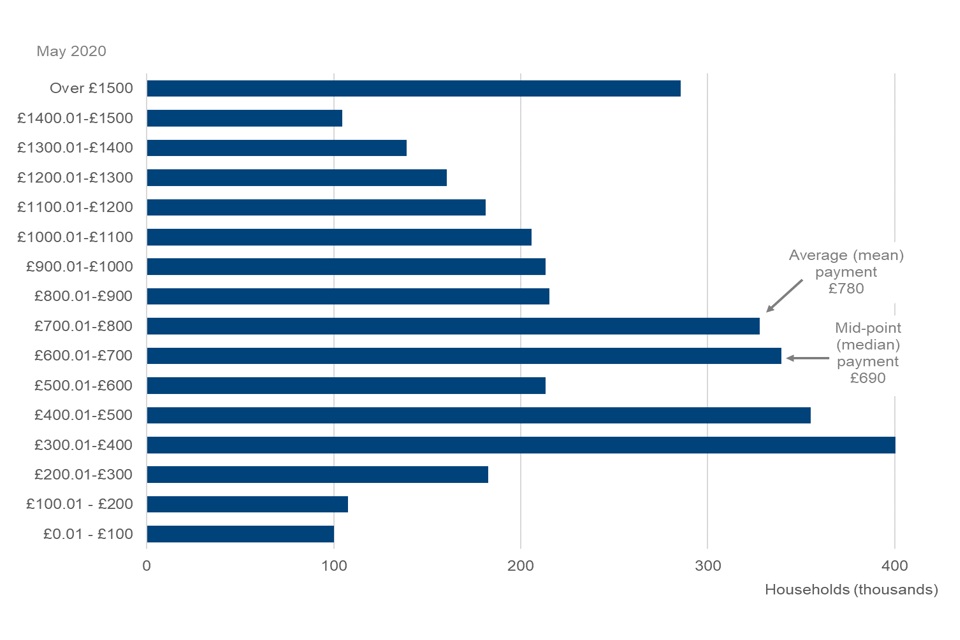 Universal Credit Statistics: 29 April 2013 to 9 July 2020 - GOV.UK