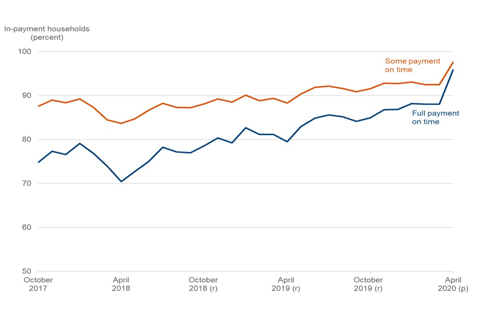 Universal Credit Statistics: 29 April 2013 to 9 July 2020 - GOV.UK
