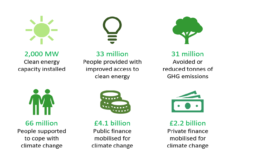 International Climate Finance - GOV.UK