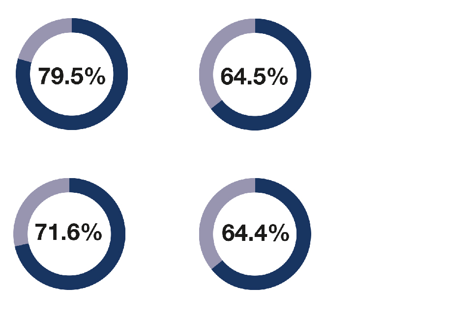 Inclusion and diversity report for 2019-2020 - GOV.UK