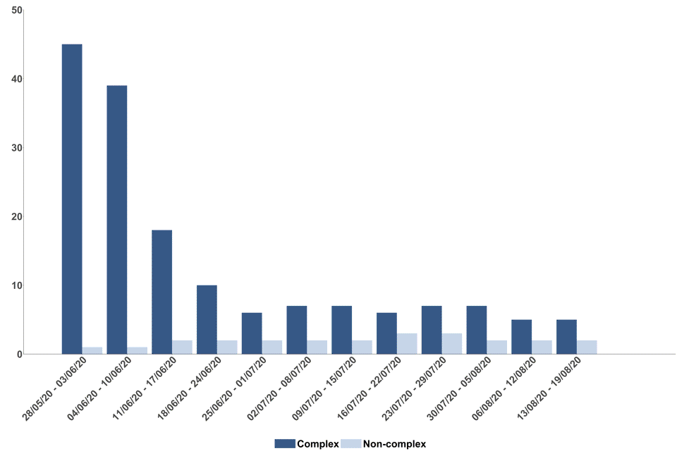 Weekly statistics for NHS Test and Trace (England) and coronavirus ...