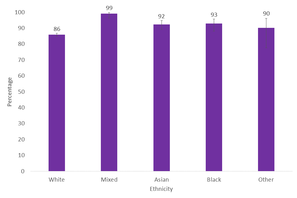 Social Networking - Taking Part Survey 2019/20 - GOV.UK