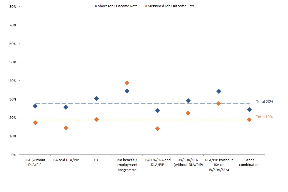Work Choice: referrals, starts and job outcomes to October 2019 - GOV.UK