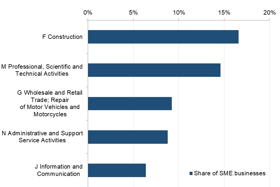 Business population estimates for the UK and regions 2020: statistical ...