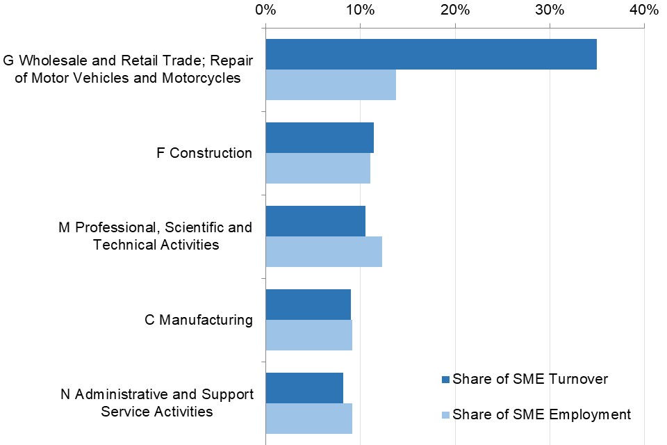 Business population estimates for the UK and regions 2020: statistical ...