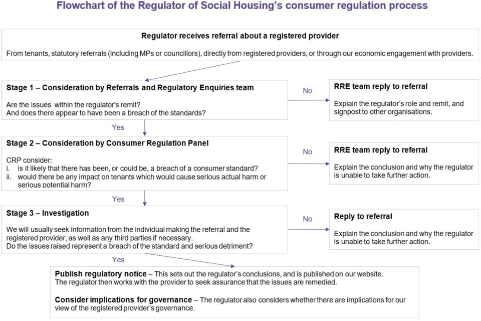 How we carry out our consumer regulation - GOV.UK