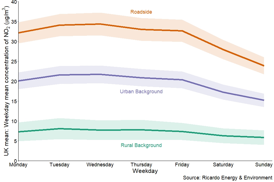 Concentrations of nitrogen dioxide - GOV.UK