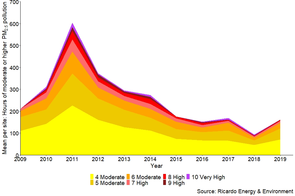 Concentrations of particulate matter (PM10 and PM2.5) - GOV.UK