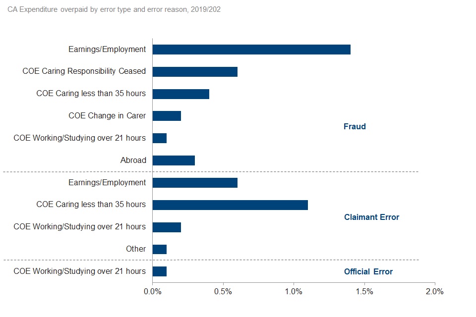 Fraud and Error in the Benefit System 2019 to 2020 - GOV.UK