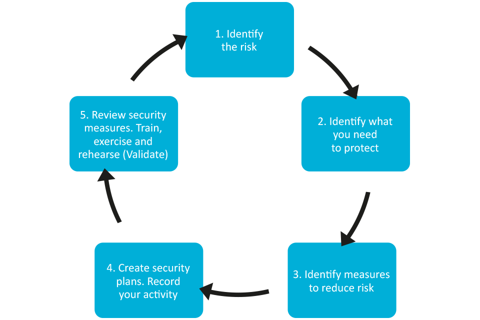[Withdrawn] Managing Risk, Business Continuity - GOV.UK
