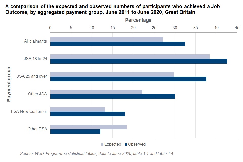Work Programme statistical summary: data to June 2020 - GOV.UK