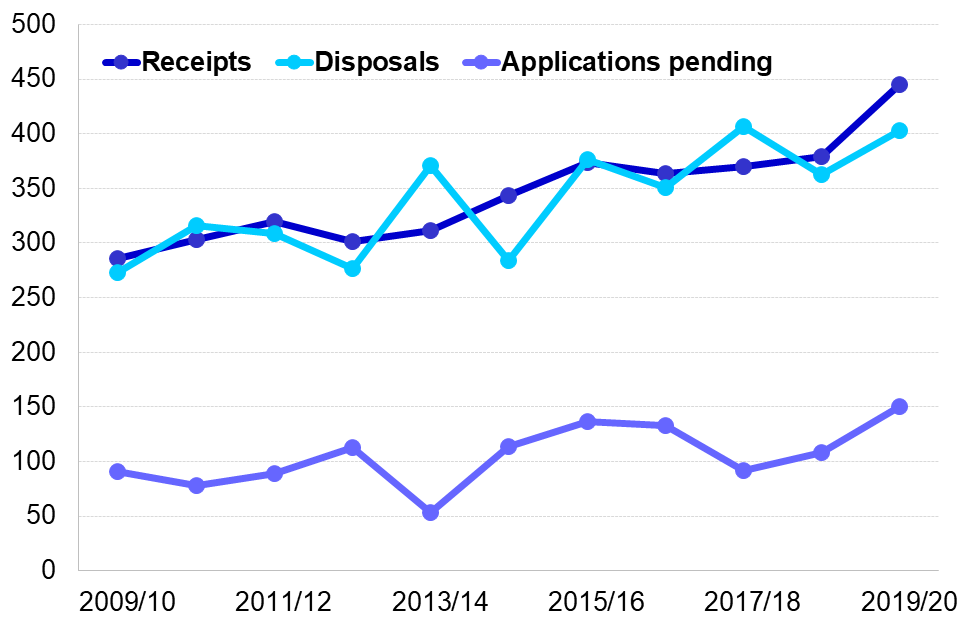 Tribunal Statistics Quarterly, April to June 2020 - GOV.UK