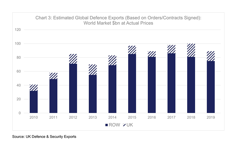 UK defence and security export statistics for 2019 - GOV.UK