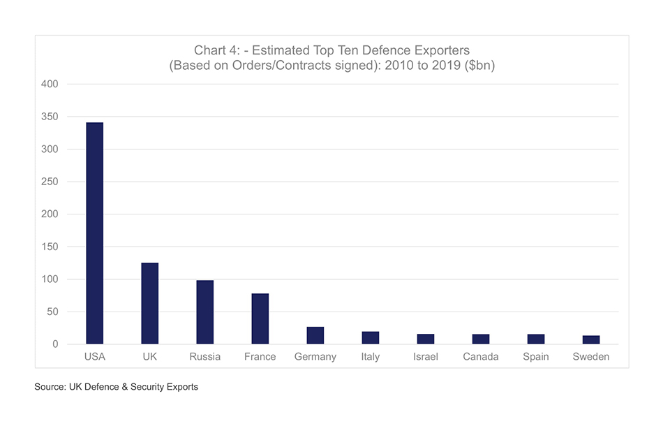 UK defence and security export statistics for 2019 - GOV.UK