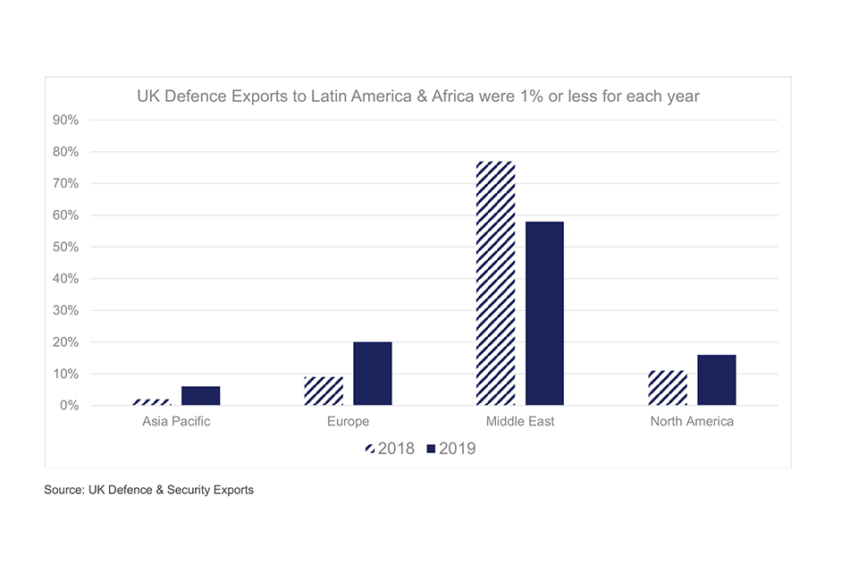 UK defence and security export statistics for 2019 - GOV.UK
