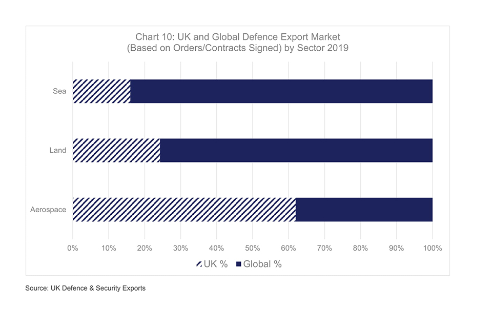 UK defence and security export statistics for 2019 - GOV.UK
