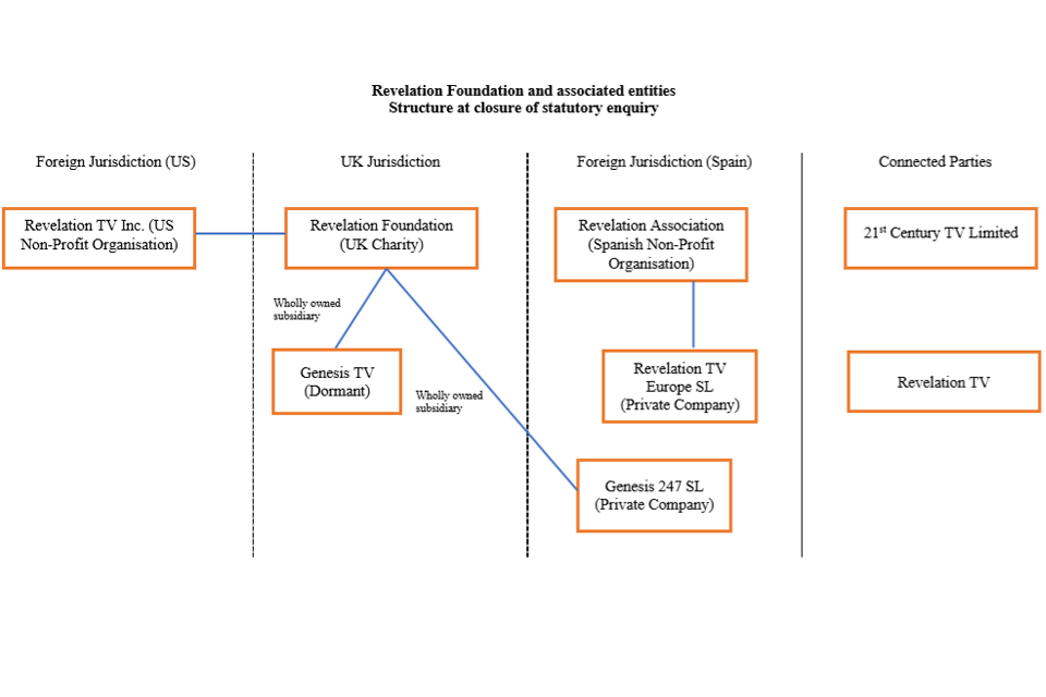 [Withdrawn] Charity Inquiry: Revelation Foundation - GOV.UK